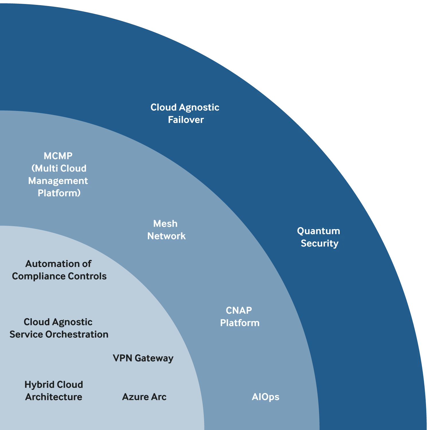 Multi-Cloud Future - Balance across suppliers and geography